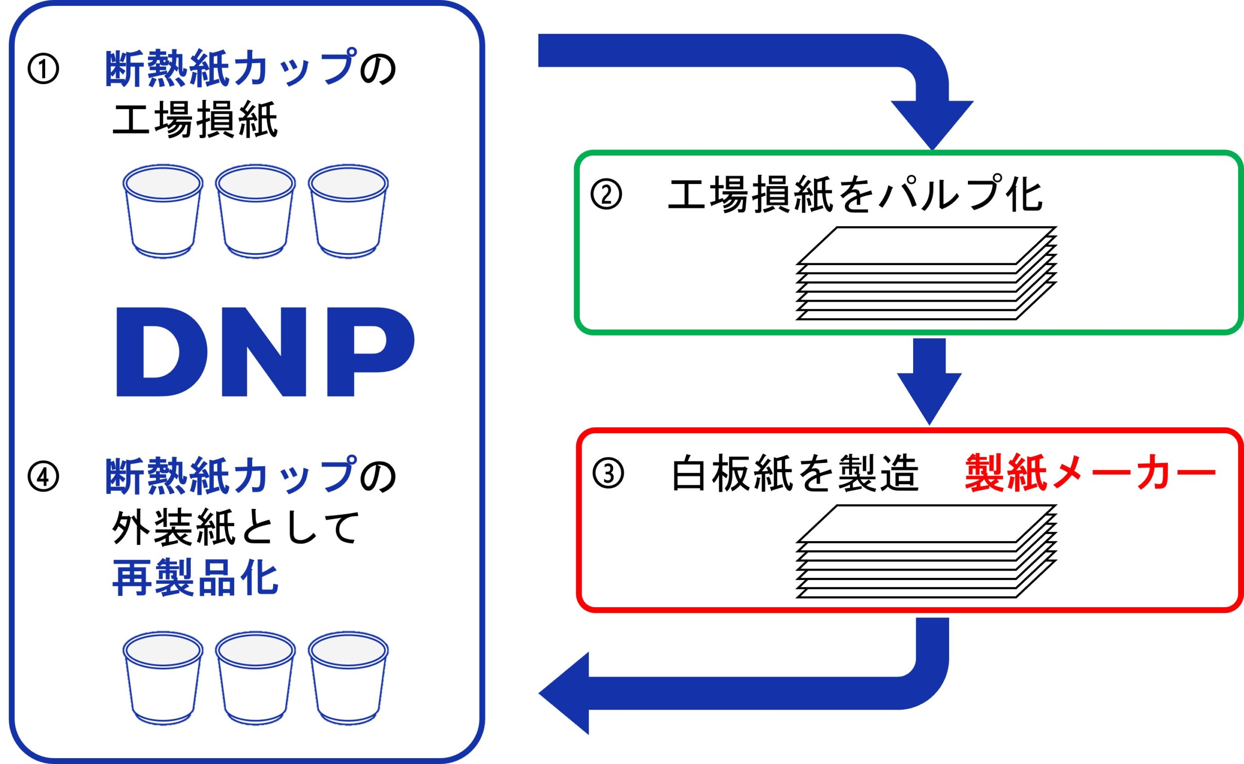 大日本印刷・断熱紙カップの製造時の余分な紙を同じ製品に“水平リサイクル”することを目指す実証実験を開始 | 印刷タイムス | 印刷・DTP・デザイン・マルチメディアを繋ぐ