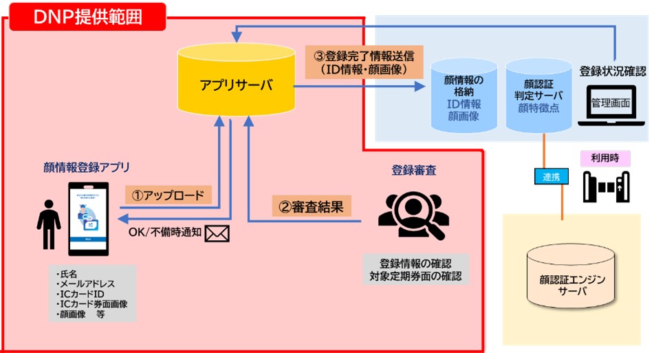 大日本印刷・大阪駅（うめきたエリア）での顔認証改札機の実証実験で顔情報登録アプリを提供 | 印刷タイムス | 印刷・DTP・デザイン・マルチメディアを繋ぐ
