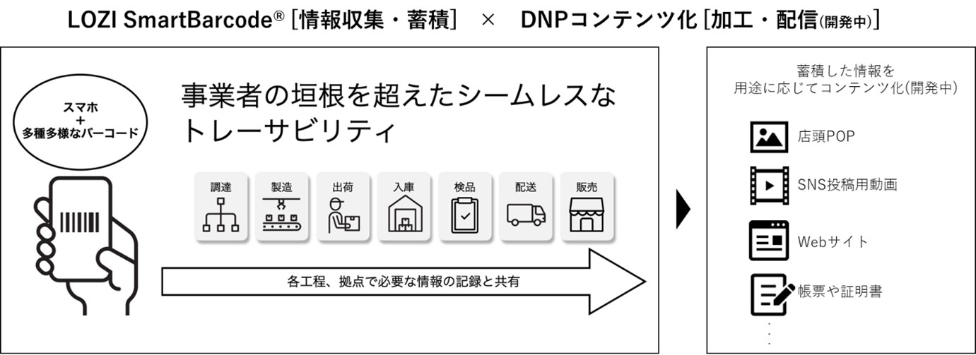大日本印刷・LOZIと提携してフードバリューチェーンの可視化サービスの提供を開始 | 印刷タイムス | 印刷・DTP・デザイン・マルチメディアを繋ぐ